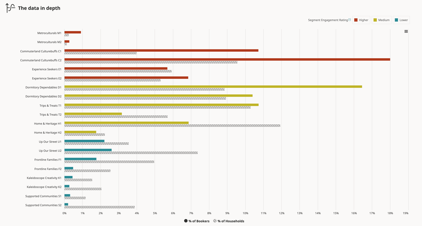 Using Audience Spectrum Subsegments | #2 | The Audience Agency